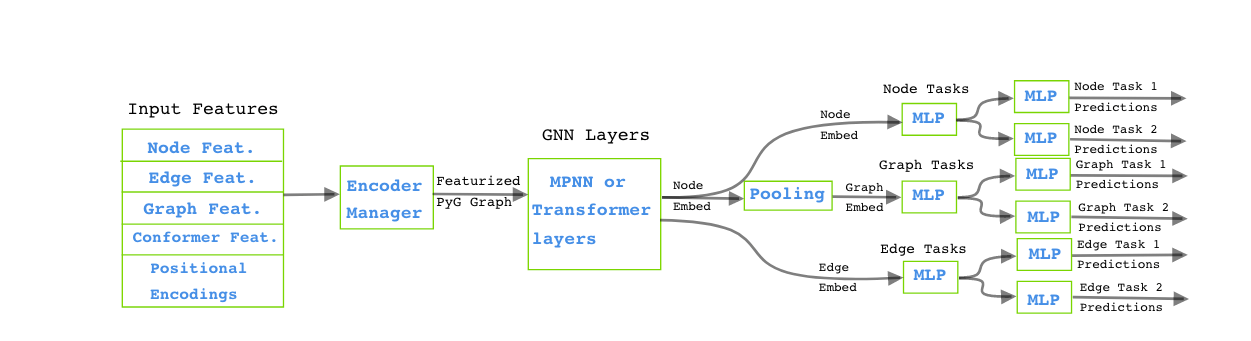Multitask Molecular Modelling with Graphium on the IPU